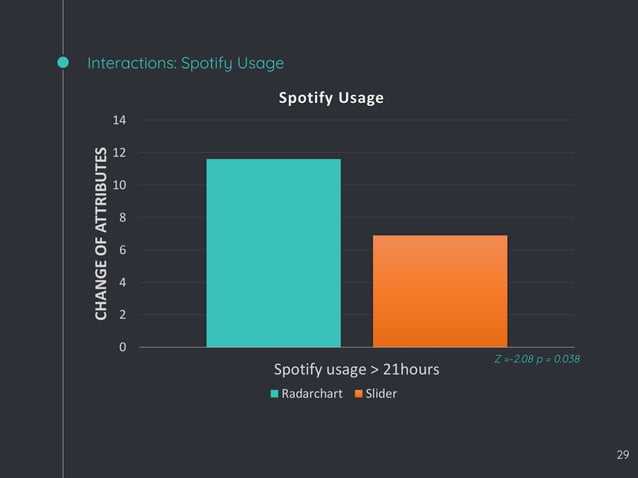 Controlling Spotify Recommendations | PPT
