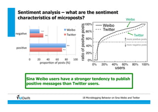 A Comparative Study of Users' Microblogging Behavior on Sina Weibo and ...