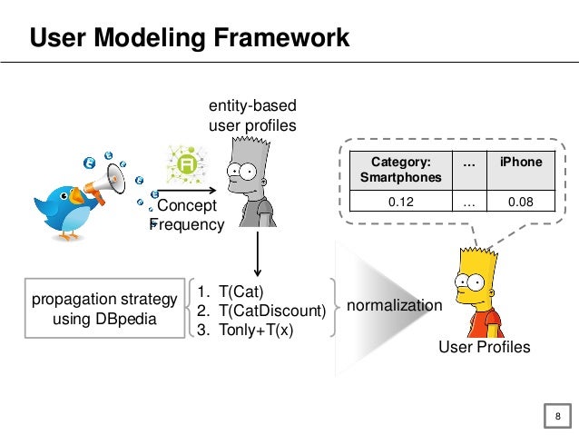 UMAP2016 - Analyzing Aggregated Semantics-enabled User Modeling on Go…