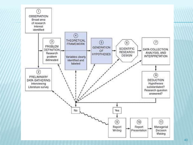 Business Research Method | PPTX