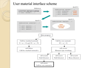 User material Development in LS Dyna | PPTX