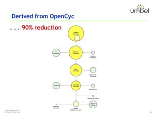 UMBEL: Subject Concepts Layer for the Web | PPT
