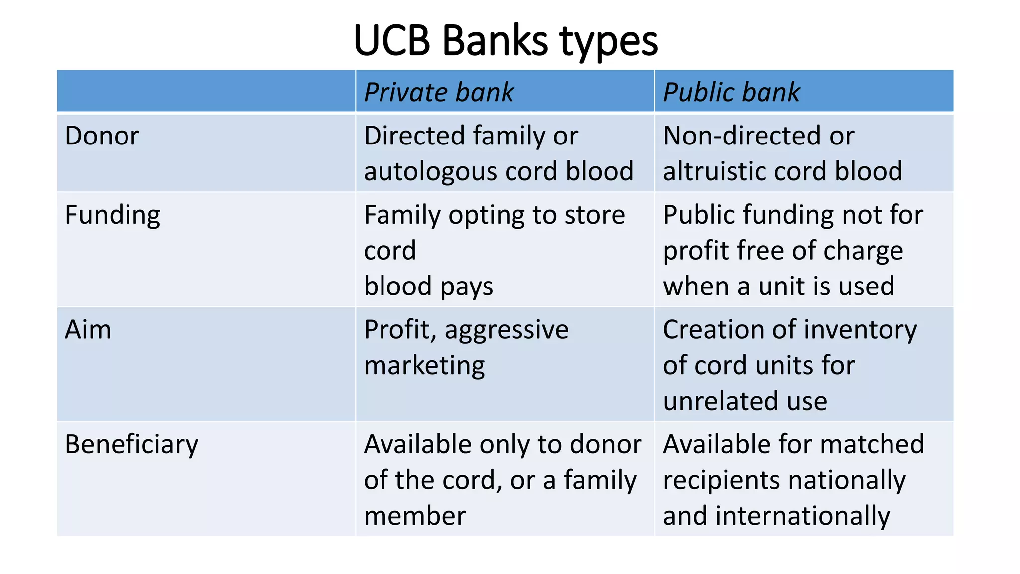 Umbilical cord blood banking (ucb) (1) qwe | PPTX