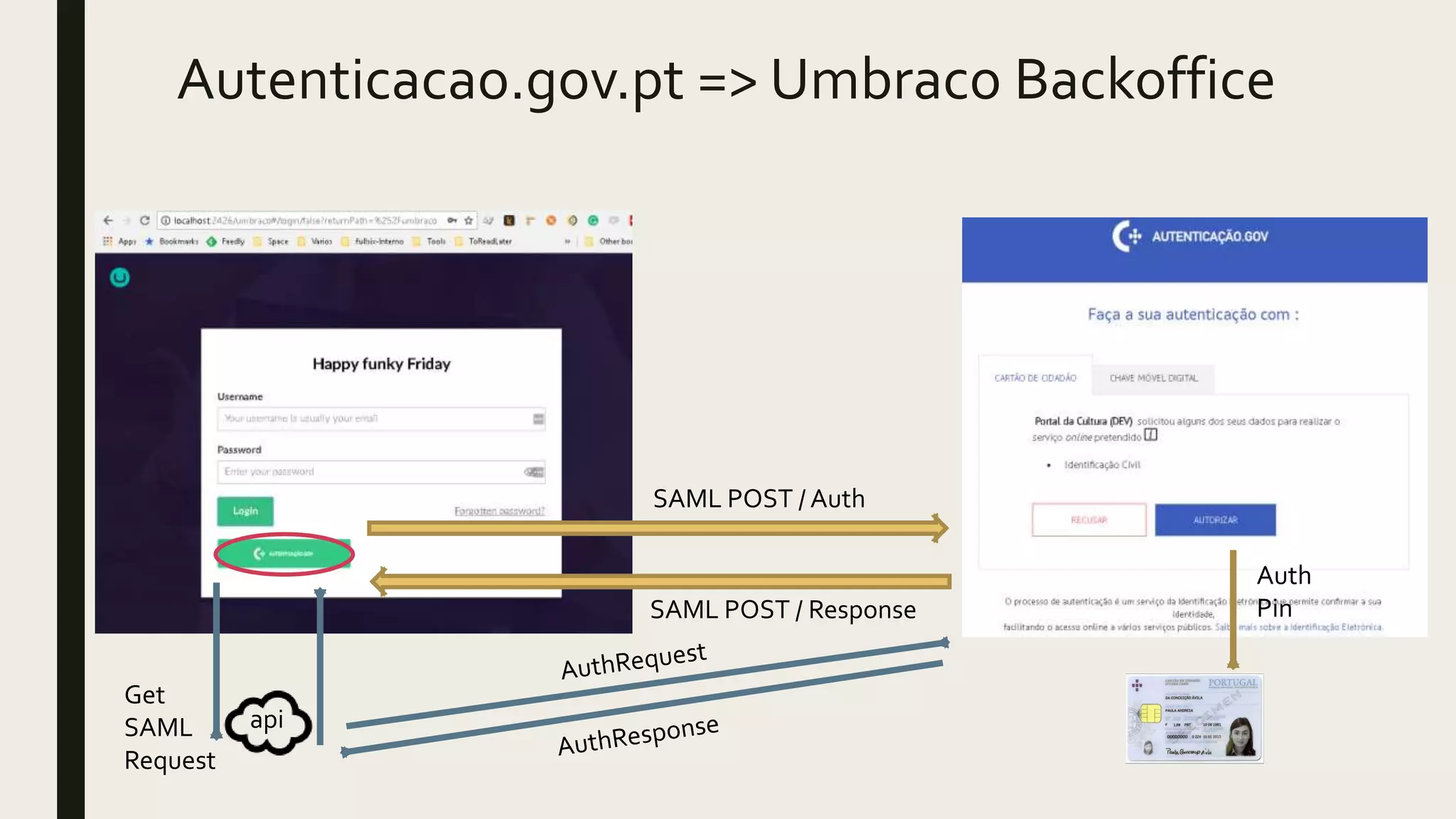 Saml Protocol And Umbraco Backoffice Ppt