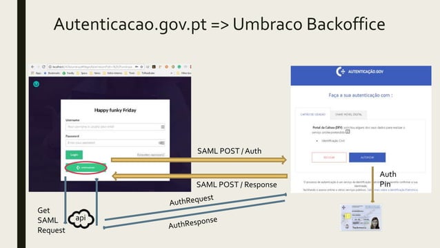SAML Protocol and Umbraco Backoffice | PPT