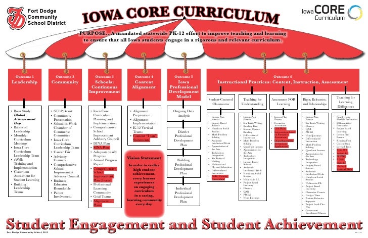 Publications - Curriculum Chart
