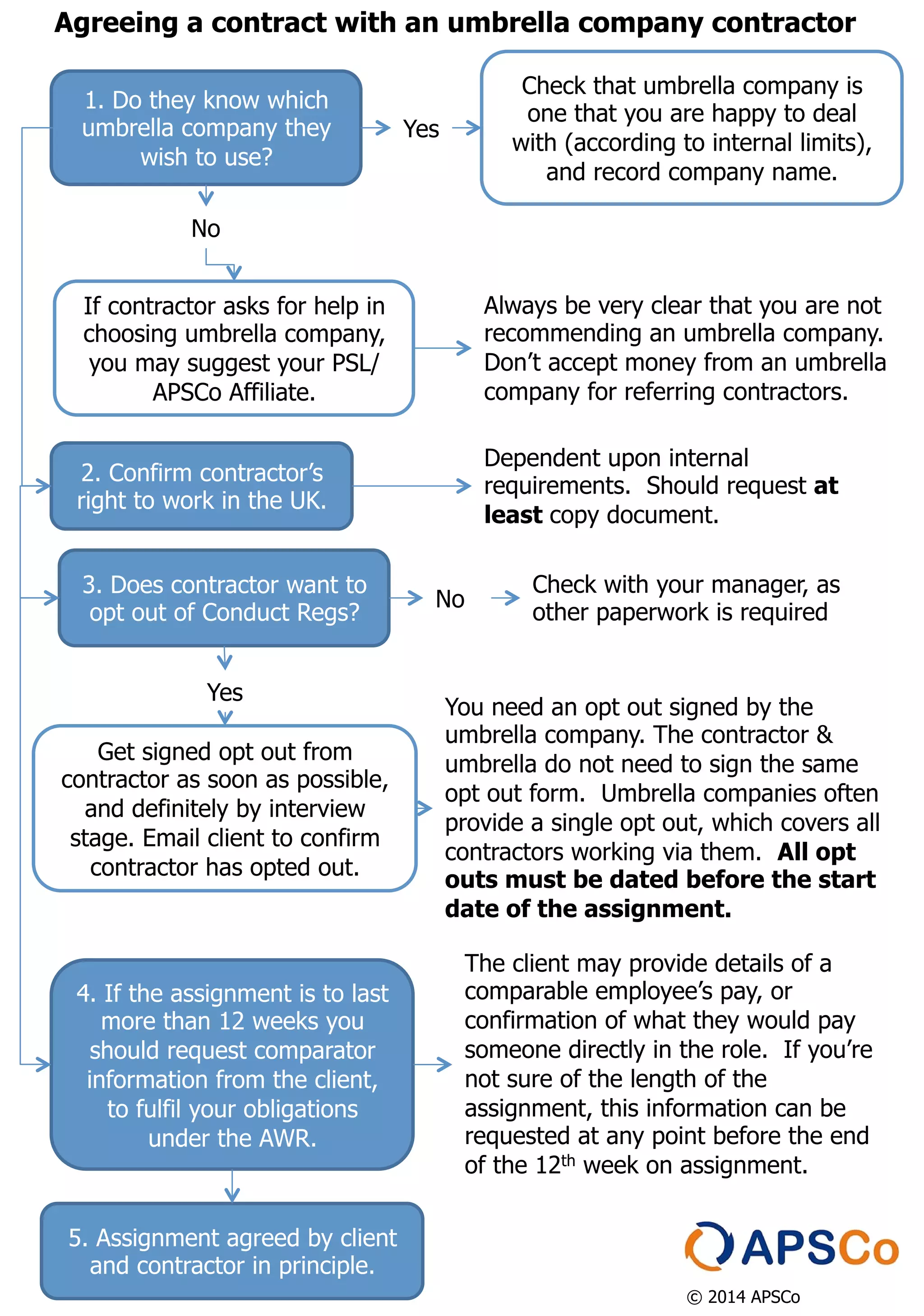 Umbrella company contractor flow chart | PDF