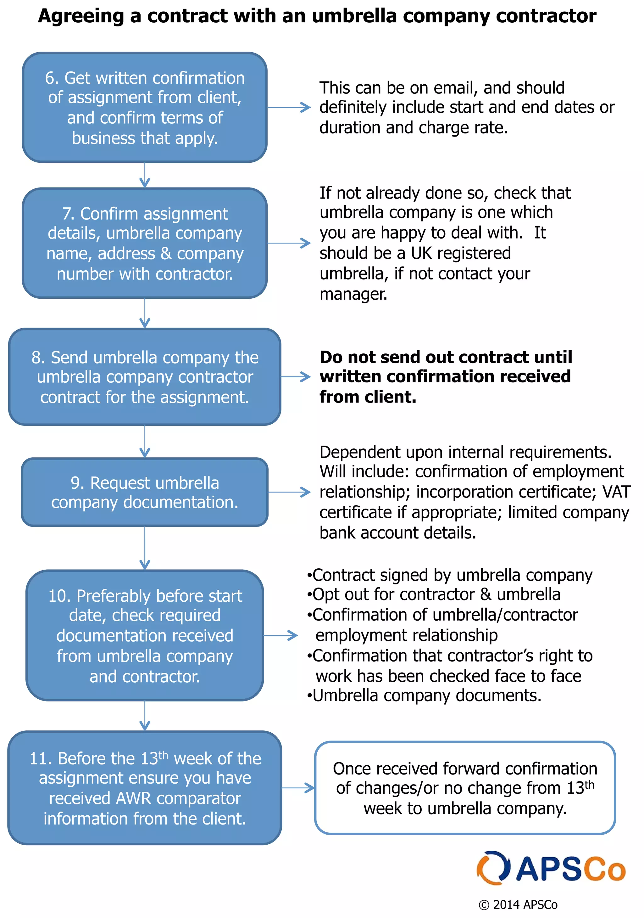Umbrella company contractor flow chart | PDF