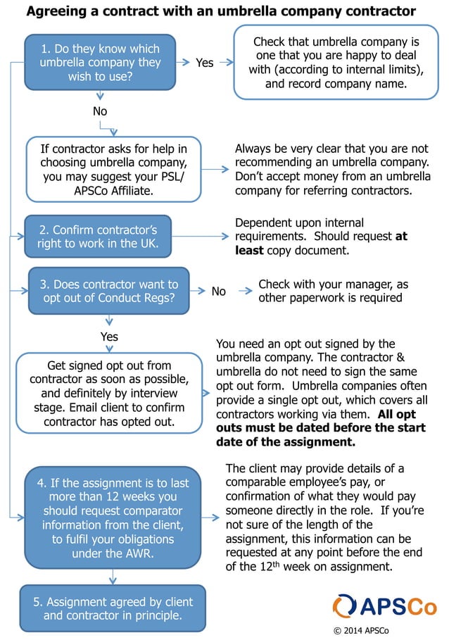 Umbrella company contractor flow chart | PDF