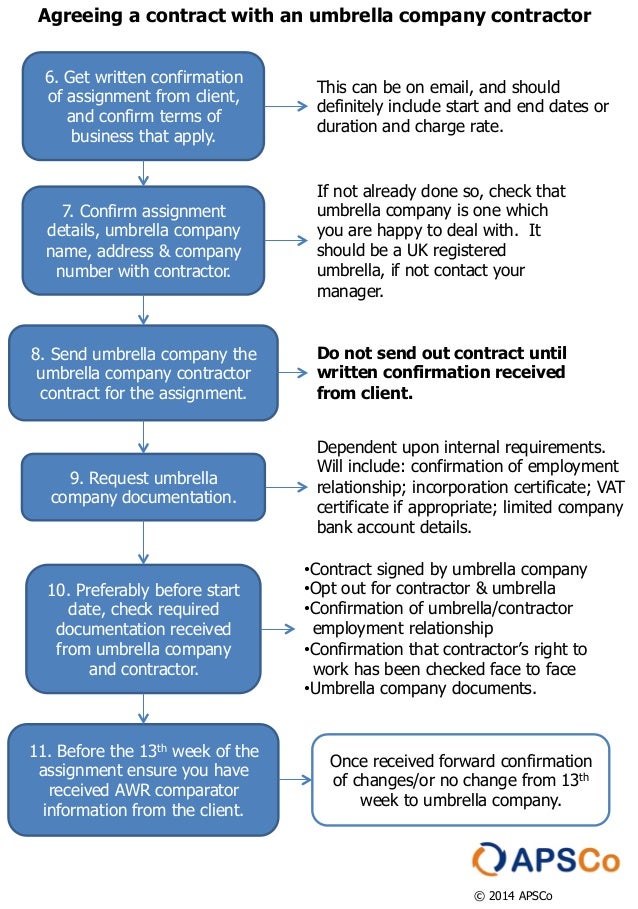 Construction Contract Flow Chart