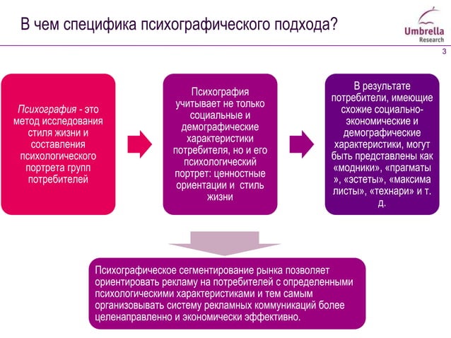 Umbrella research_psychographic approach | PPT