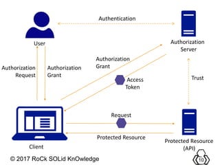 Modern Authentication with OpenID Connect and IdentityServer 4 (umBristol - July 2017) | PPTX ...