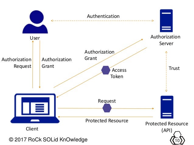 Modern Authentication With Openid Connect And Identityserver 4 Umbri