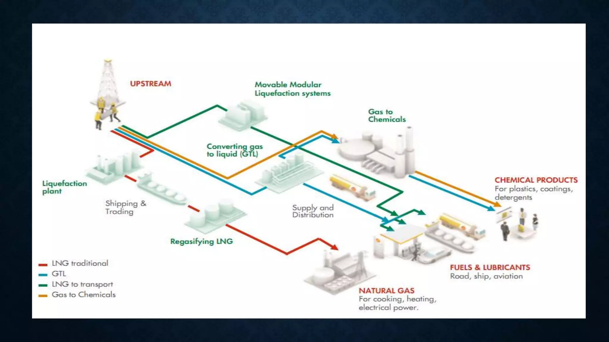 Upper stream mid stream down stream | PPTX
