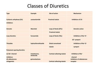 UME - Diuretics .pdf