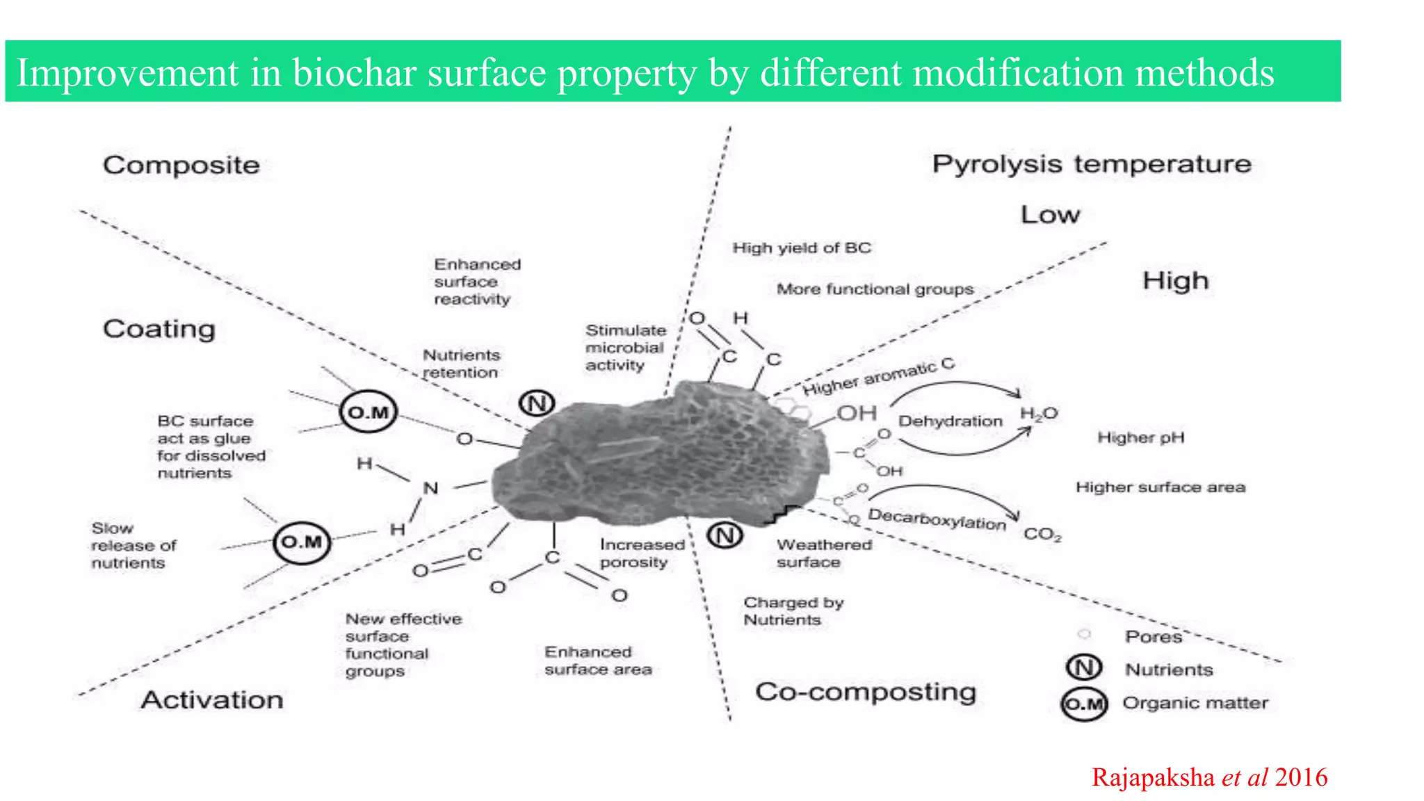 Role of organic inputs in maintaining soil health | PPTX