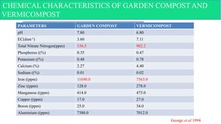 Role of organic inputs in maintaining soil health | PPTX