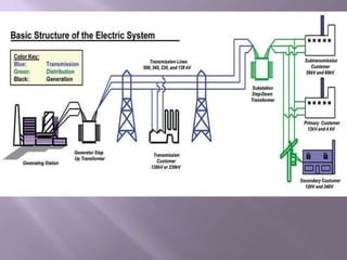 presentation on power grid system | PPTX