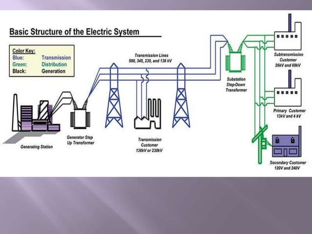 presentation on power grid system | PPTX | Computer Networking | Computing