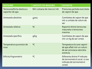 Umezeala aerului | PPTX
