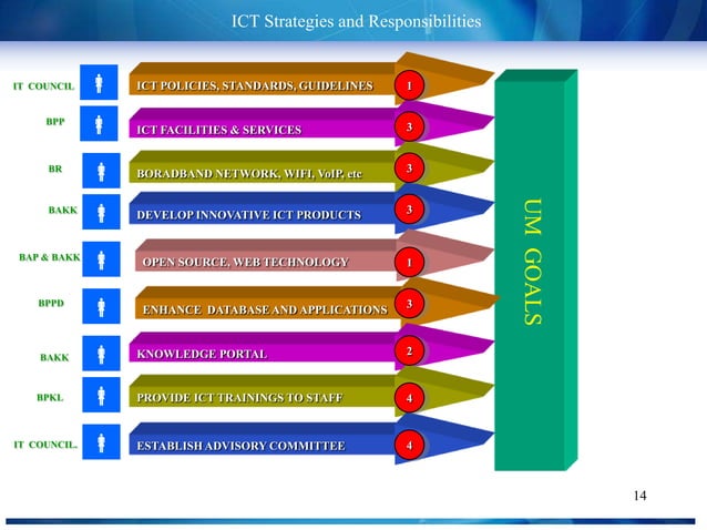 UM ICT Road Map | PPTX