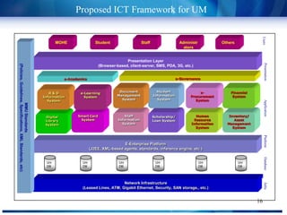 UM ICT Road Map | PPTX