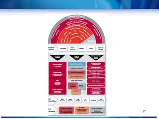 UM ICT Road Map | PPTX
