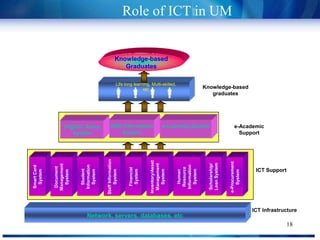 UM ICT Road Map | PPTX