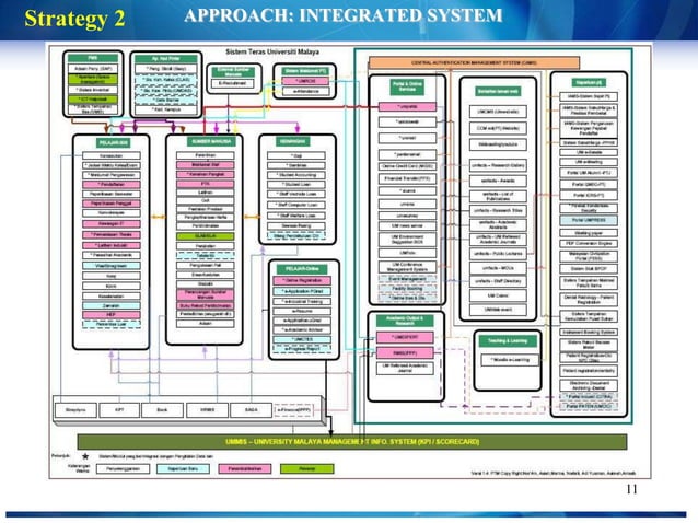 UM ICT Road Map | PPT