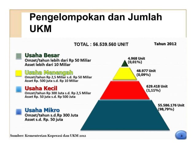 UMKM (Usaha Mikro, Kecil, dan Menengah) | PPTX
