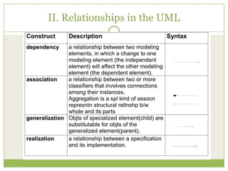 Unified Modelling Language | PPT