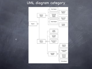 OO & UML | PPT