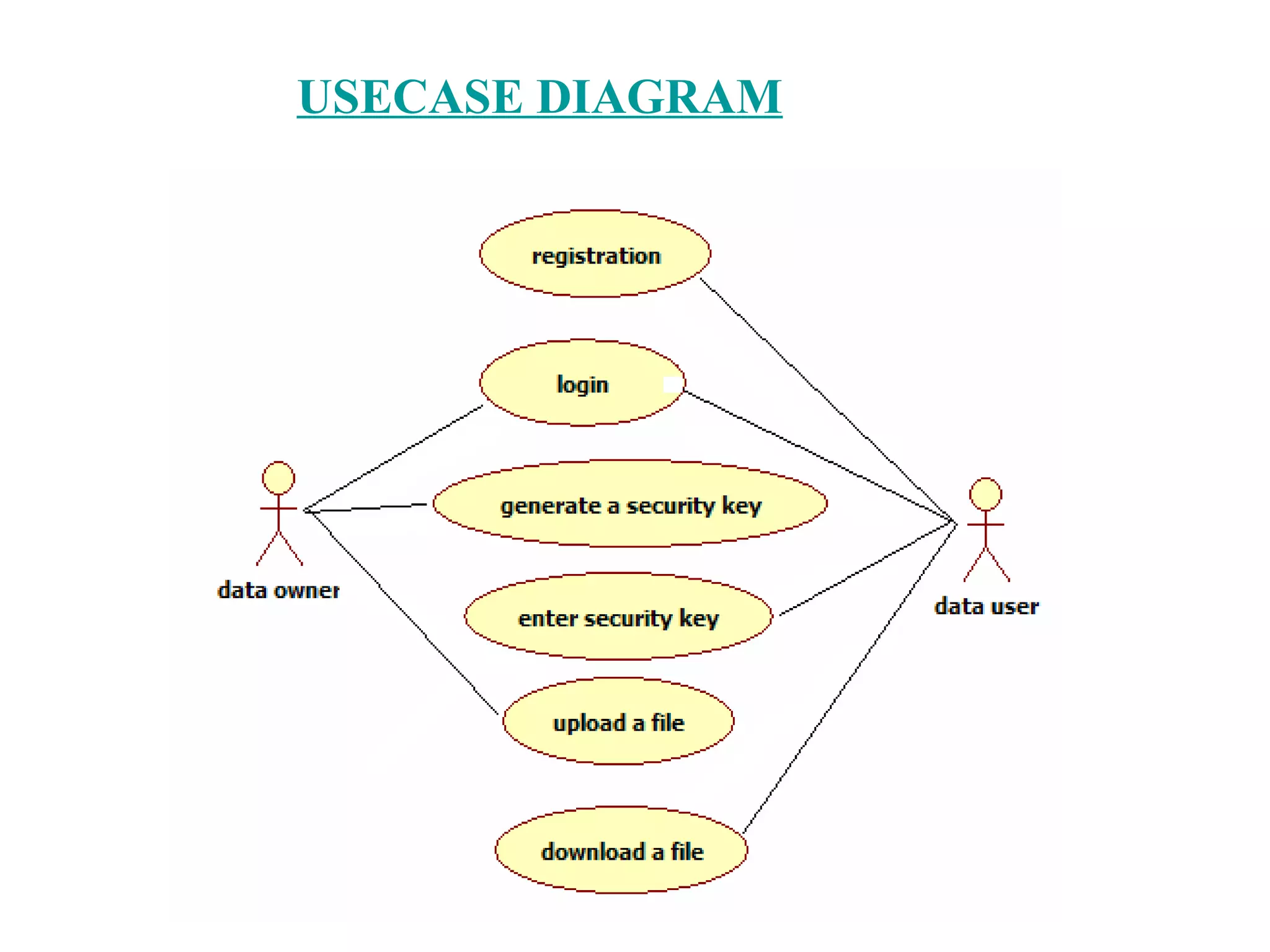 System Architecture Uml Diagrams For Identity Based Secure Distributed Data Storage Schemes Ppt 0043