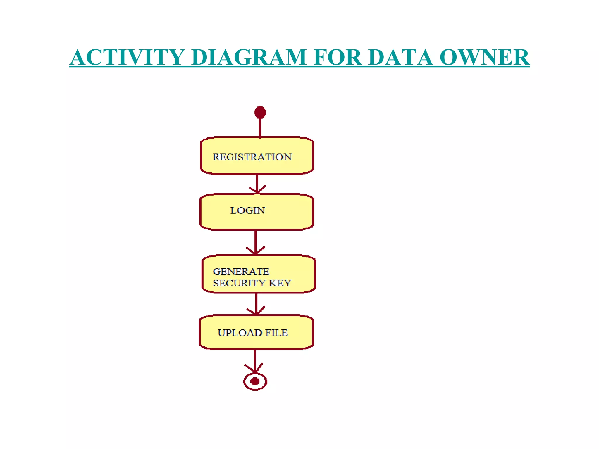 SYSTEM ARCHITECTURE / UML DIAGRAMS FOR IDENTITY BASED SECURE DISTRIBUTED DATA STORAGE SCHEMES | PPT