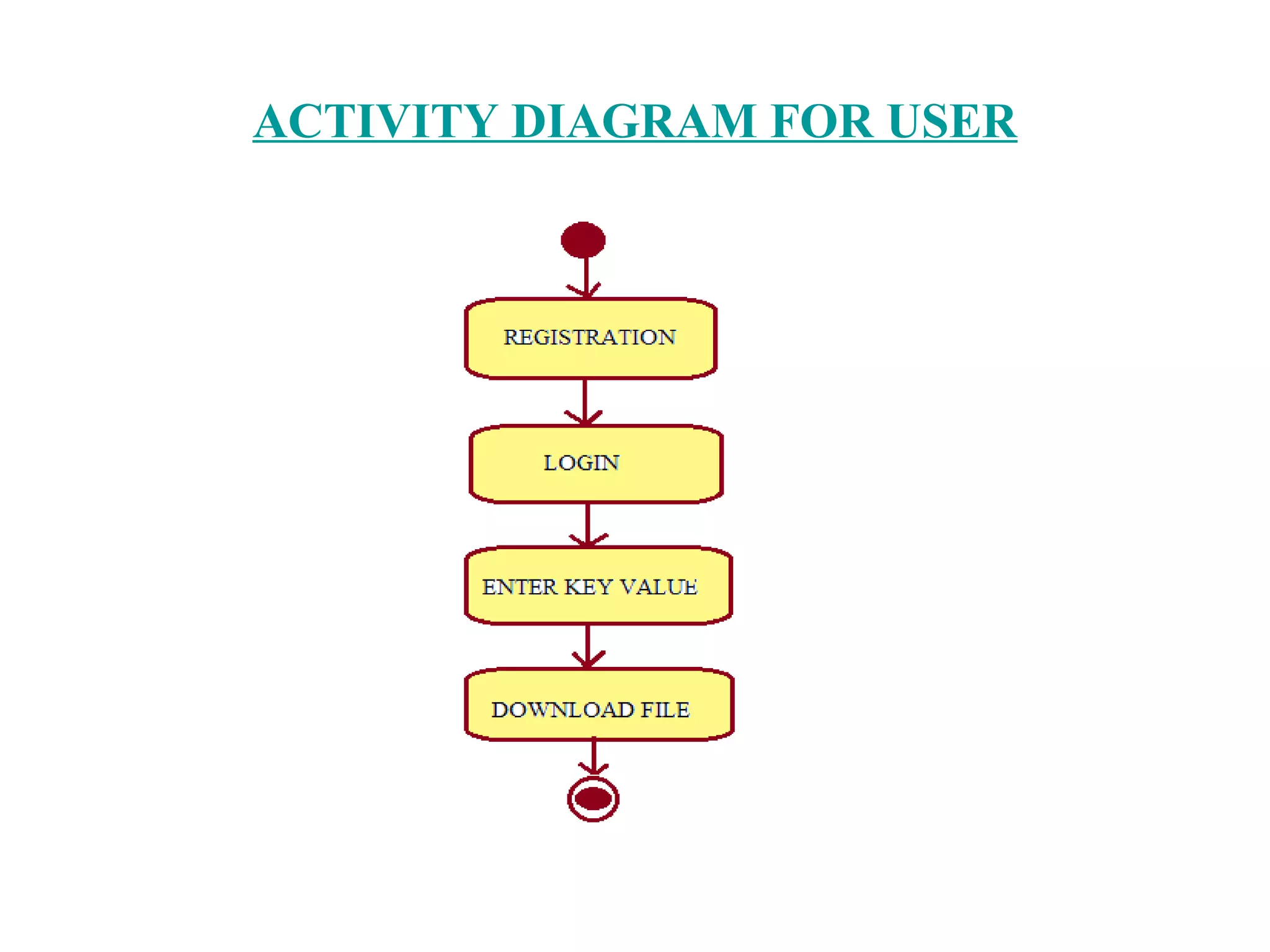 SYSTEM ARCHITECTURE / UML DIAGRAMS FOR IDENTITY BASED SECURE DISTRIBUTED DATA STORAGE SCHEMES | PPT