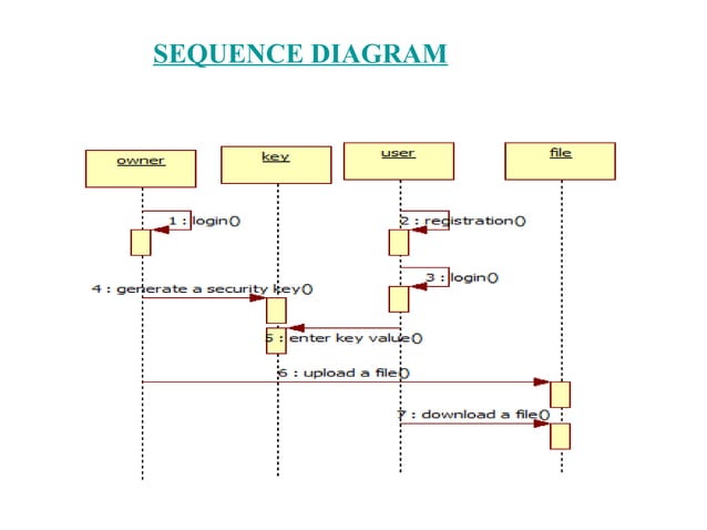 SYSTEM ARCHITECTURE / UML DIAGRAMS FOR IDENTITY BASED SECURE ...