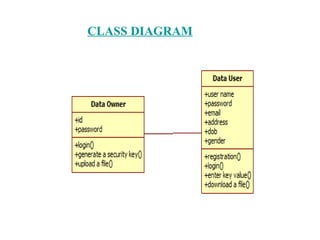 SYSTEM ARCHITECTURE / UML DIAGRAMS FOR IDENTITY BASED SECURE DISTRIBUTED DATA STORAGE SCHEMES | PPT