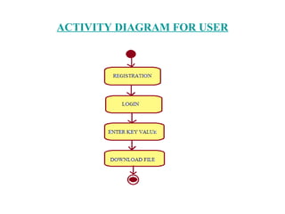 SYSTEM ARCHITECTURE / UML DIAGRAMS FOR IDENTITY BASED SECURE ...