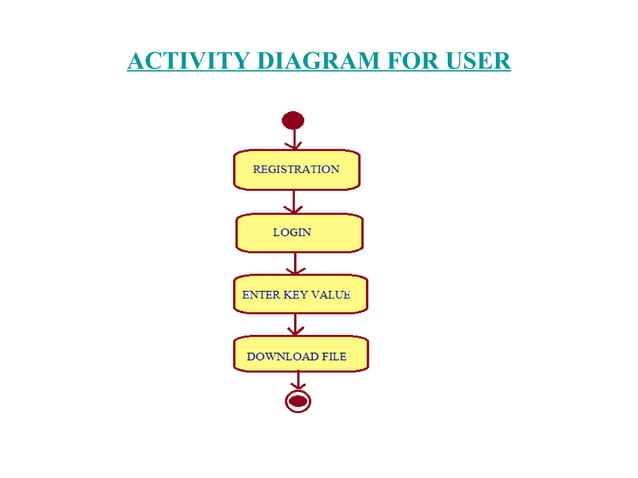 SYSTEM ARCHITECTURE / UML DIAGRAMS FOR IDENTITY BASED SECURE DISTRIBUTED DATA STORAGE SCHEMES | PPT