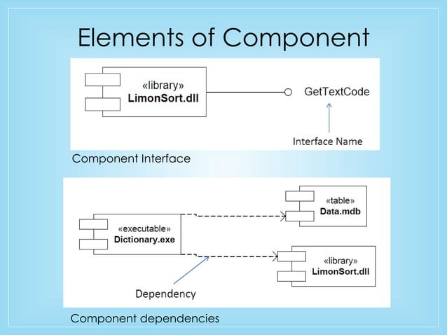 Explain Package Component And Deployment Diagrams With Examp Explain Package Component And Deployment Diagrams With Examp