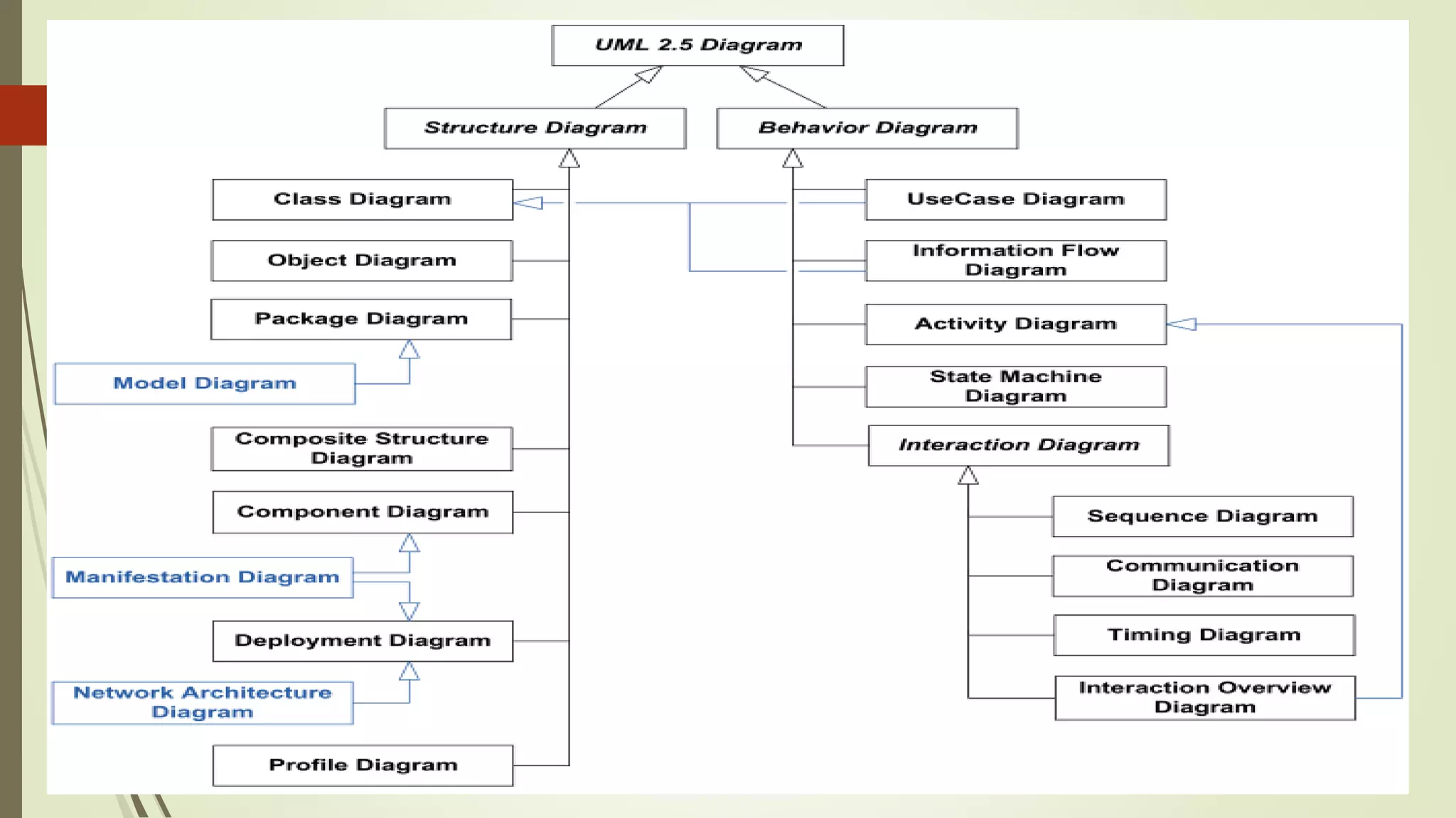 Uml Presentation | PPTX
