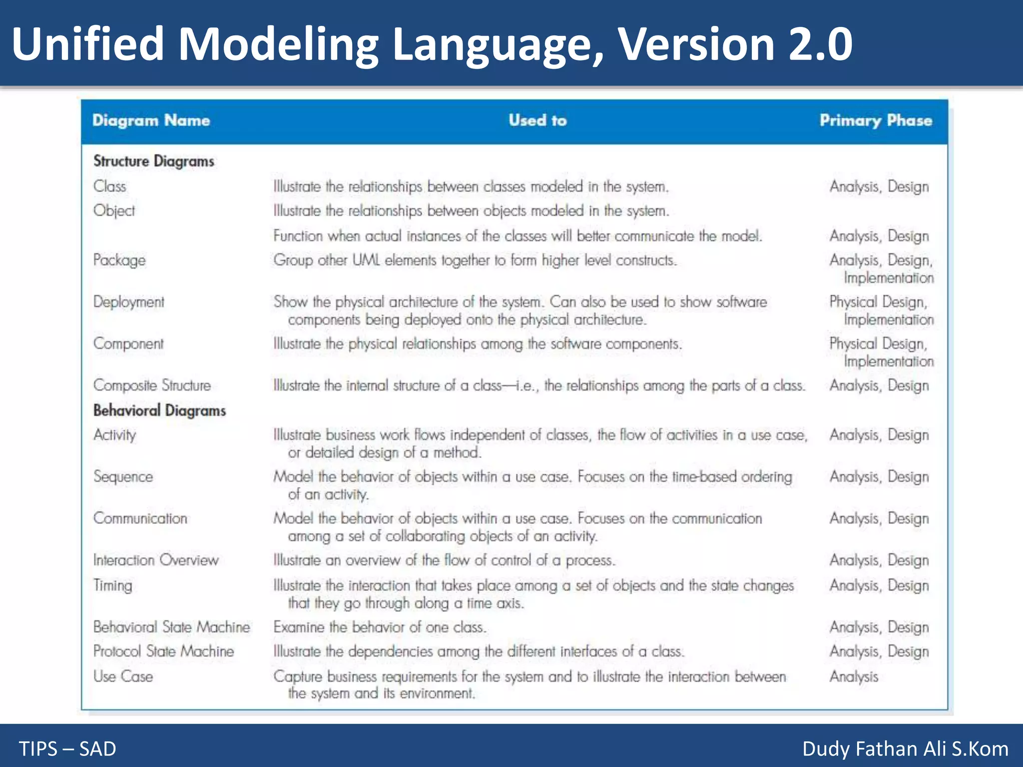 System Analysis And Design Unified Modeling Language Uml Ppt Free Download
