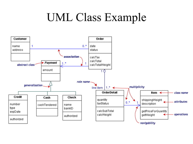 uml.ppt | Programming Languages | Computing