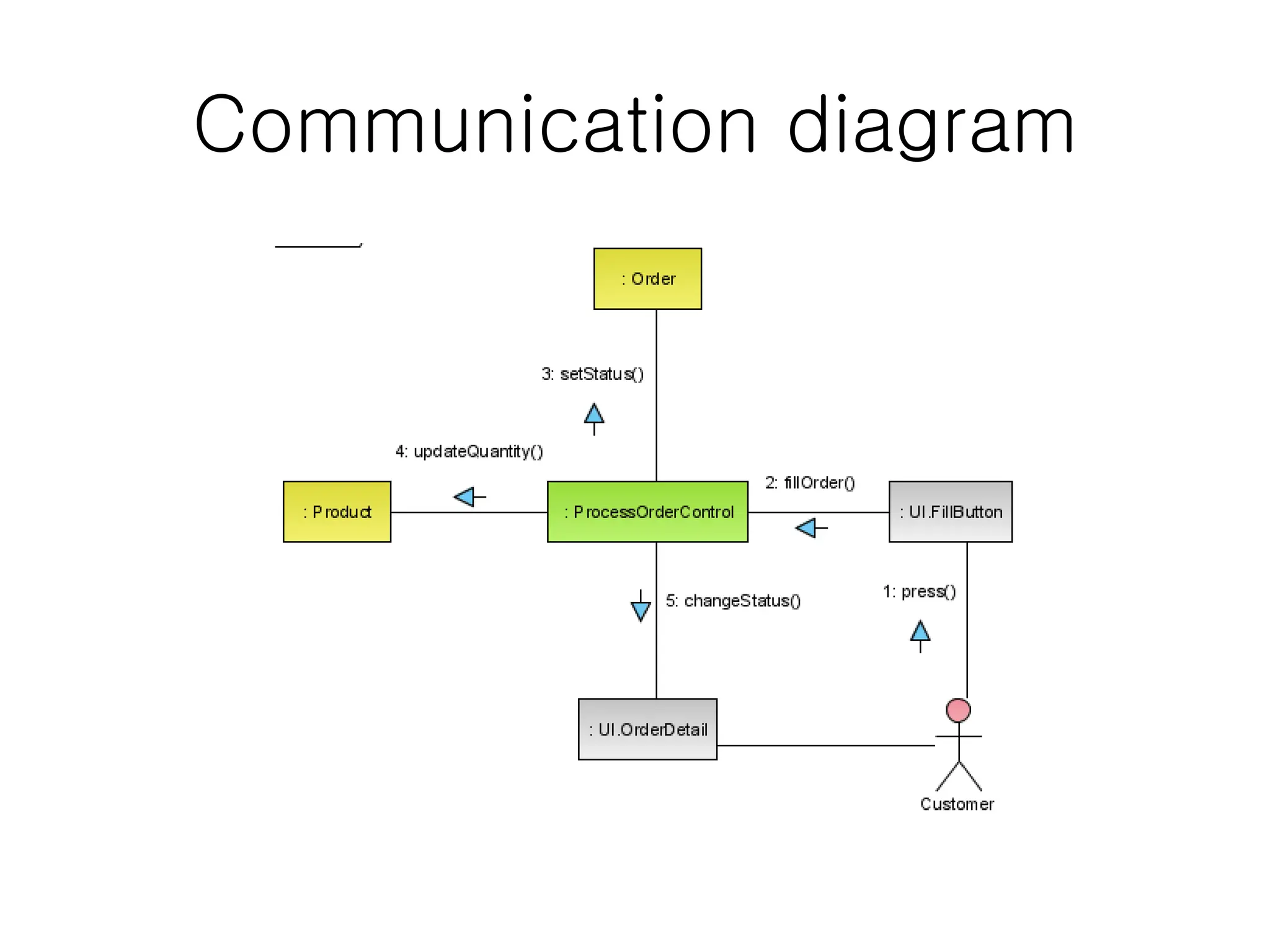 Class diagrams are a type of UML (Unified Modeling Language) diagram ...