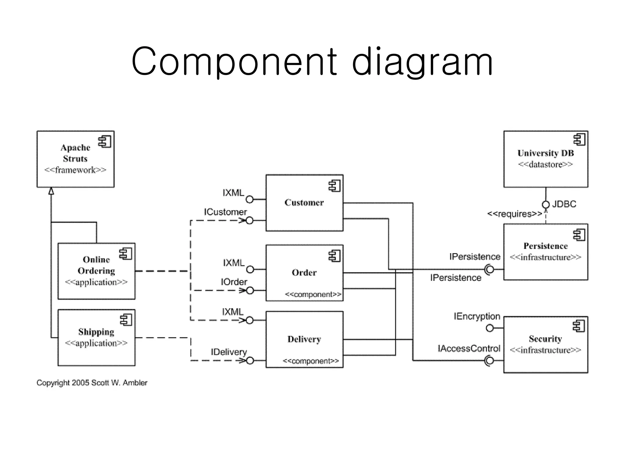 Class Diagrams Are A Type Of Uml Unified Modeling Language Diagram