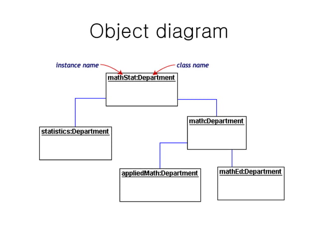 Class diagrams are a type of UML (Unified Modeling Language) diagram ...