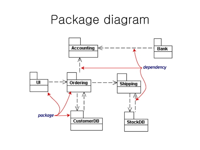 Class diagrams are a type of UML (Unified Modeling Language) diagram ...