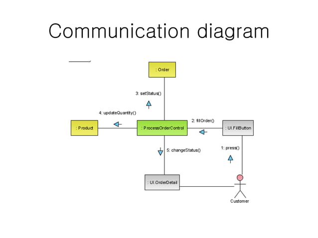 Class diagrams are a type of UML (Unified Modeling Language) diagram ...