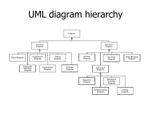 Class diagrams are a type of UML (Unified Modeling Language) diagram ...
