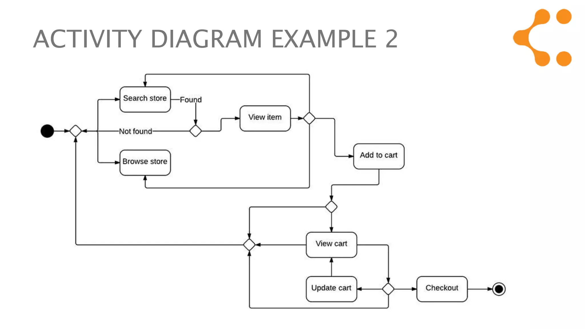 UML - activity diagram tutorial | PPTX | Computing | Technology & Computing